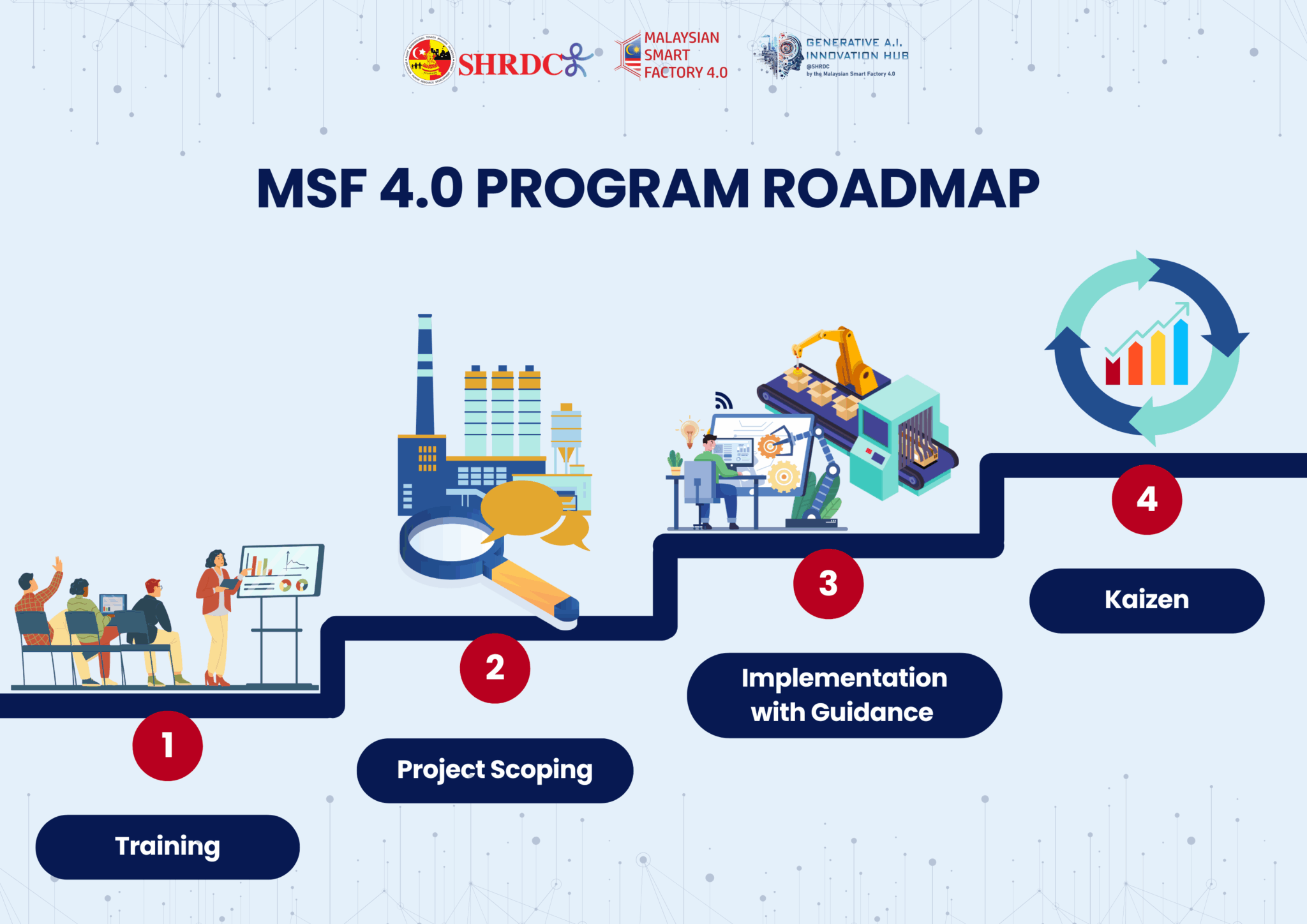 Smart Factory Training to Implementation - Malaysian Smart Factory 4.0